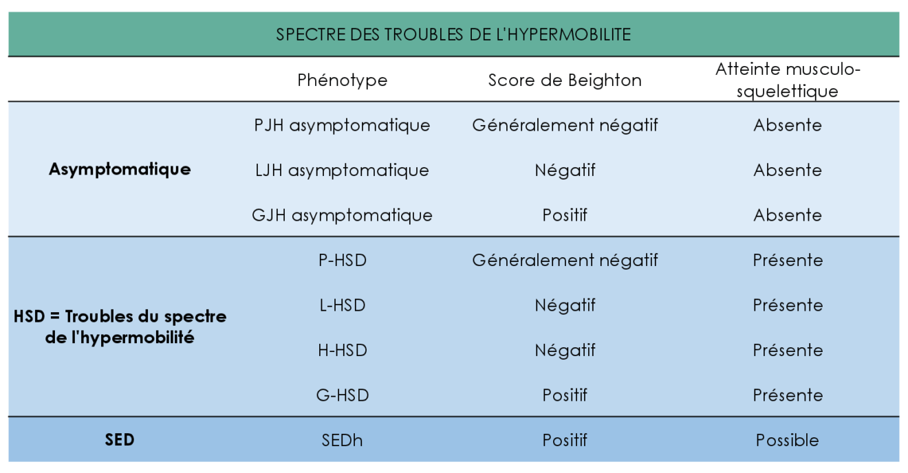 L'hypermobilité et les troubles du spectre de l'hypermobilité (HSD ...