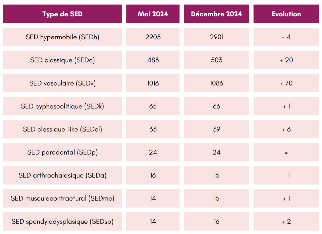 Nombre de cas de SED recensés en France en 2024 - SED in FRANCE